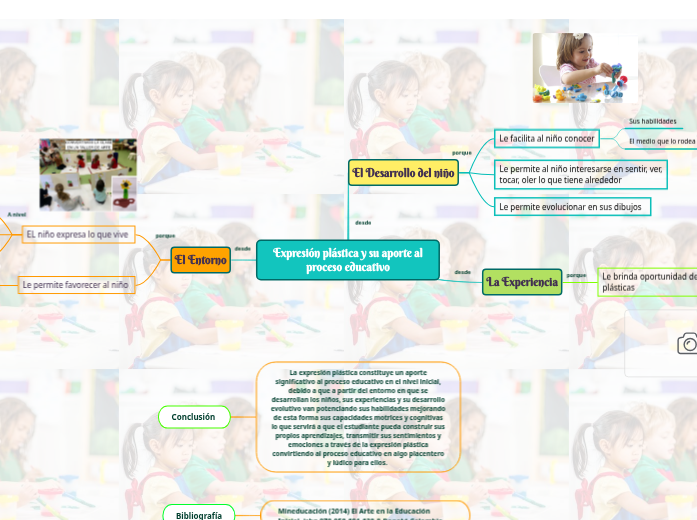 Expresión plástica y su aporte al proceso ...- Mind Map